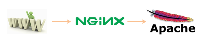 Nginx でリバースプロキシサーバーつかってみる。Apache -> Nginx (Apache2.4向けに再編集) #nginx - Qiita