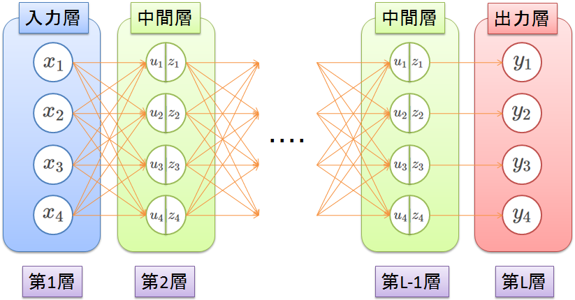 深層学習を読んでいったときのメモ 1 順伝播型ネットワーク 深層学習 Qiita