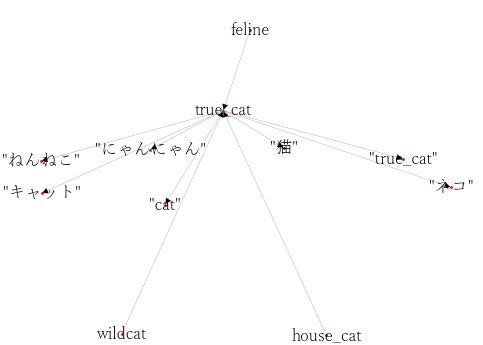 日本語WordNetを知る #Python - Qiita