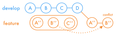 git rebaseを初めて使った際のまとめ #Git - Qiita