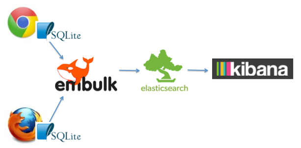 ブラウザの閲覧履歴で人生の棚卸し（embulk + elasticsearch + kibanaで可視化） #Elasticsearch - Qiita