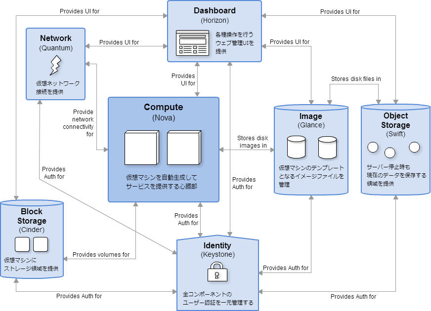 OpenStackはじめてみる(知識整理)。 #openstack - Qiita