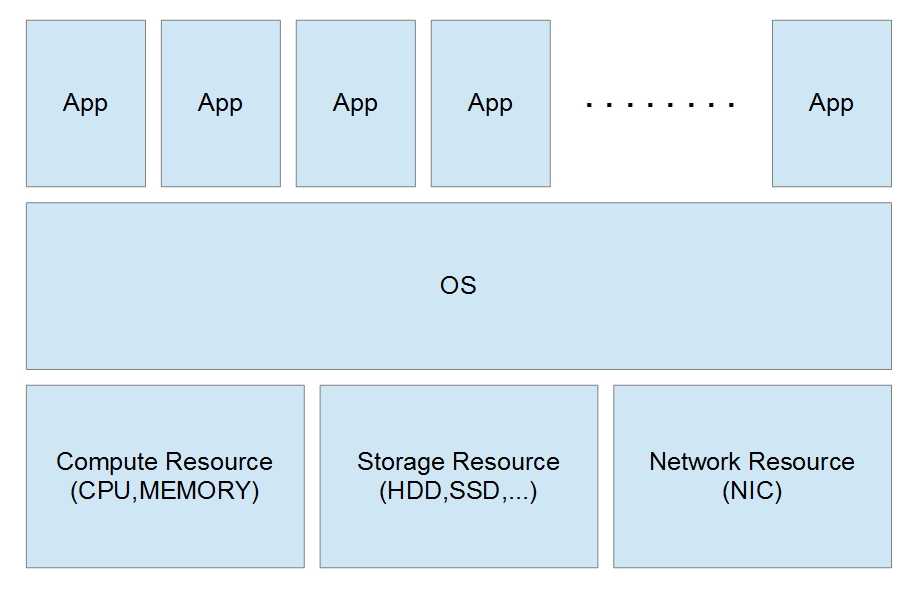 OpenStackはじめてみる(知識整理)。 #openstack - Qiita