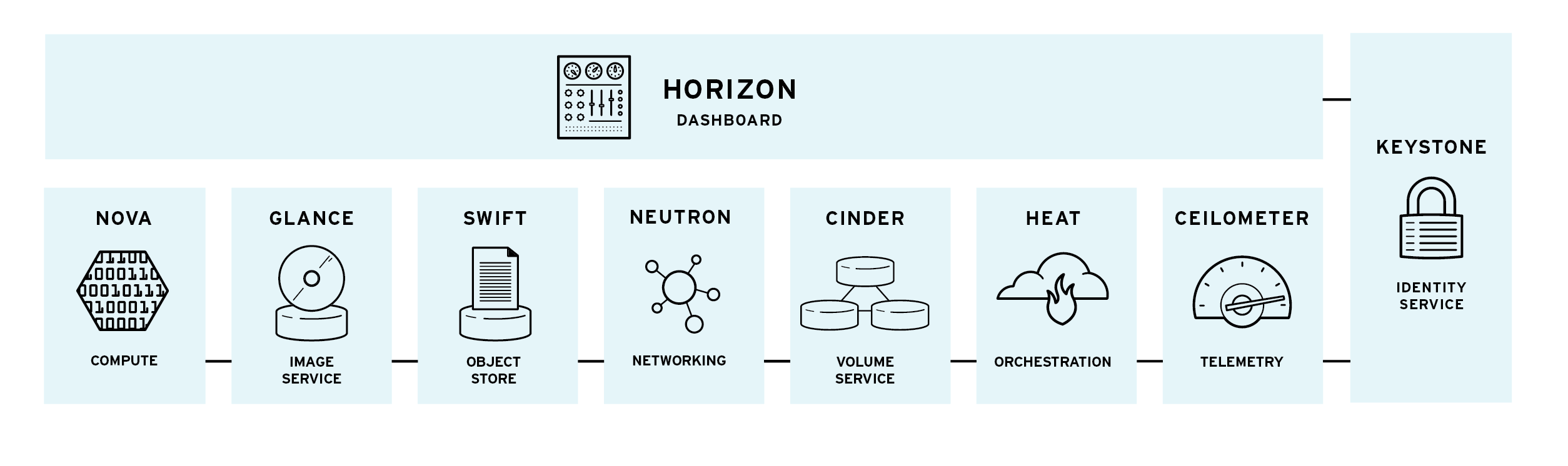 OpenStackはじめてみる(知識整理)。 #openstack - Qiita