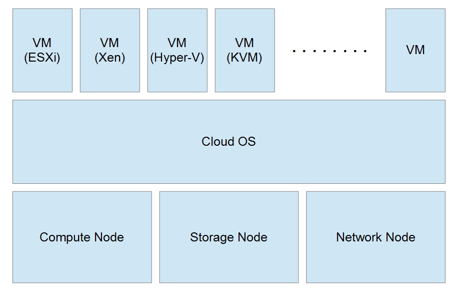 OpenStackはじめてみる(知識整理)。 #openstack - Qiita