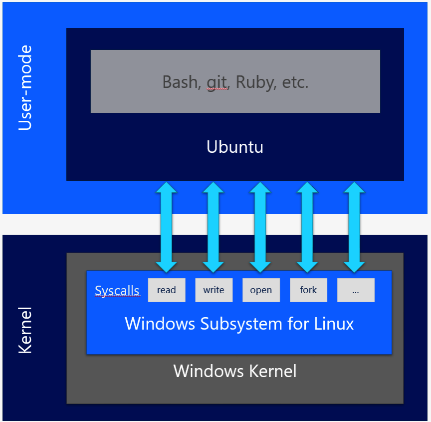 【シェル芸人への道】Bash on Windowsを探検する #Windows10 - Qiita