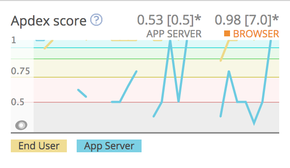5: 基礎編 1: New Relic アカウントの作成からAPM 画面の見方 - New Relic を使ったアプリケーションの ...