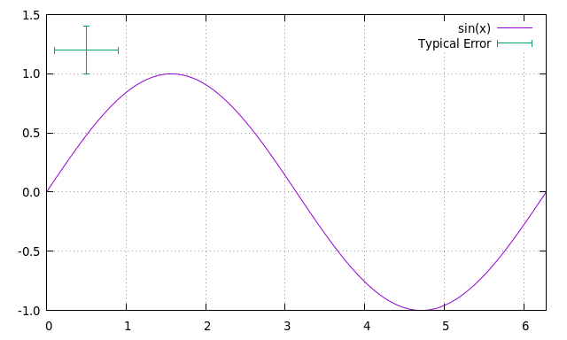 Gnuplot 50 でデータを直書きする Gnuplot Qiita
