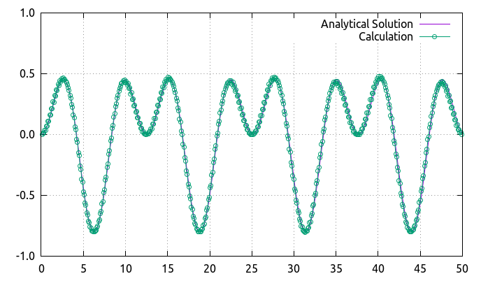 gnuplot の基本的なテクニック - 数値積分 #gnuplot5.0 - Qiita