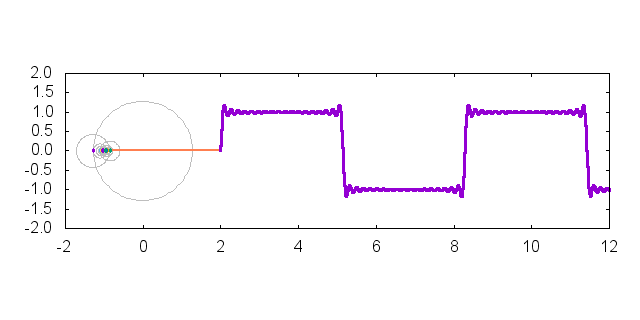 gnuplot の基本的なテクニック - フーリエ展開の可視化をやってみる #gnuplot - Qiita