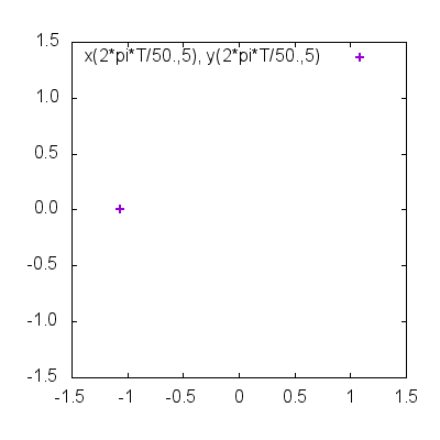 gnuplot の基本的なテクニック - フーリエ展開の可視化をやってみる #gnuplot - Qiita