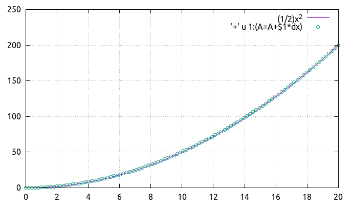 gnuplot の基本的なテクニック - 数値積分 #gnuplot5.0 - Qiita