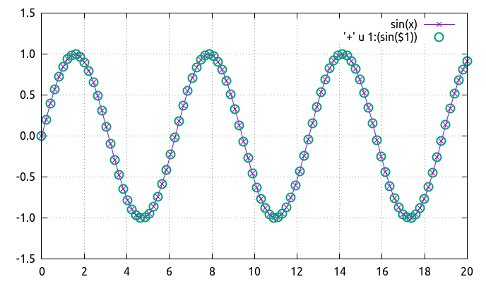 gnuplot の基本的なテクニック - 数値積分 #gnuplot5.0 - Qiita