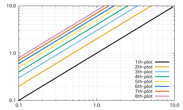 デフォルトのパレットが変わったので今すぐにでも gnuplot-5.0 にアップグレードすべき #gnuplot - Qiita