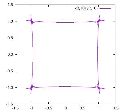 gnuplot の基本的なテクニック - フーリエ展開の可視化をやってみる #gnuplot - Qiita