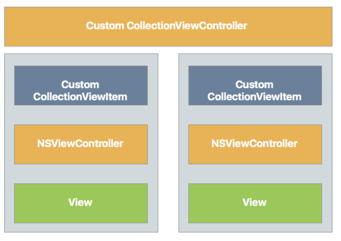 Xamarin.Mac開発でStoryboardを初めて触る人に贈る、Xamarin公式 Working with Storyboards の日本語訳記事 #C# - Qiita
