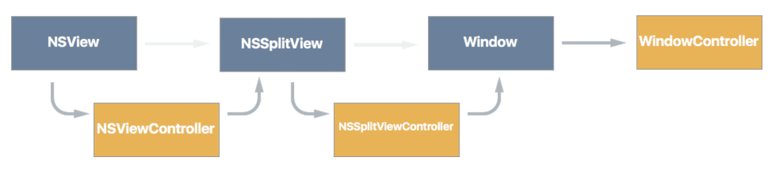 Xamarin.Mac開発でStoryboardを初めて触る人に贈る、Xamarin公式 Working with Storyboards の日本語訳記事 - Qiita