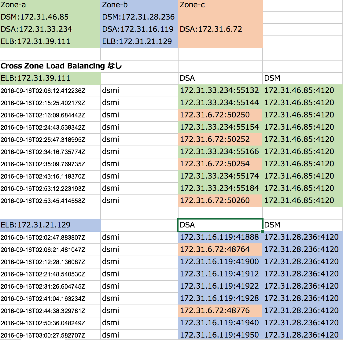 Deep Security Managerを冗長構成化し、Agentとの間にELBを配置する #AWS - Qiita