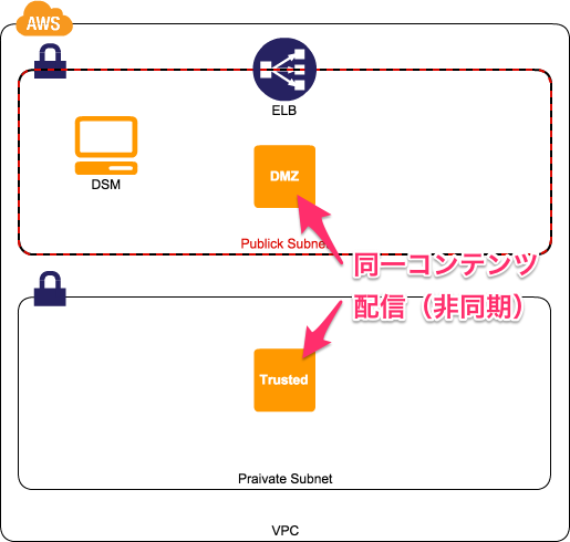 Deep Securityの変更監視でコンテンツを監視する #AWS - Qiita