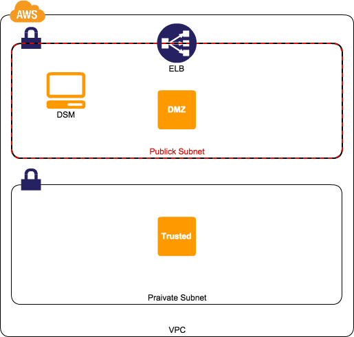 Deep Securityの変更監視でコンテンツを監視する #AWS - Qiita