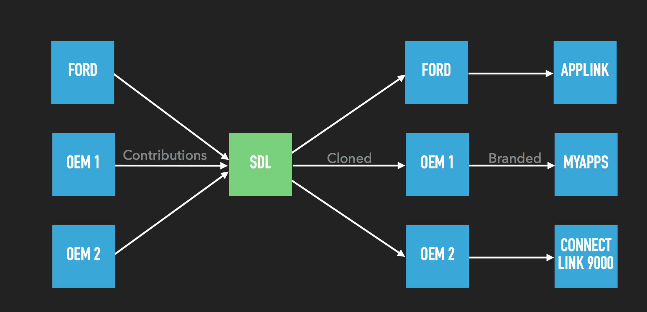 Smart Device Link(スマートデバイスリンク）の情報 #自動車 - Qiita