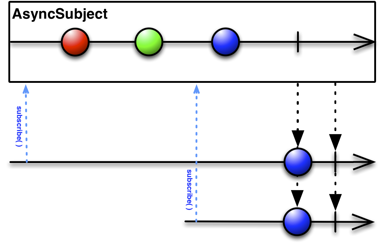 【UniRx】AsyncSubjectの紹介 #Unity - Qiita