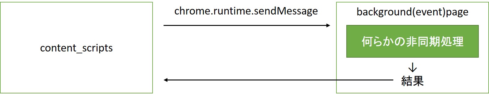 Chrome拡張でruntime.sendMessageのコールバックがうまく動作しない理由 #JavaScript - Qiita