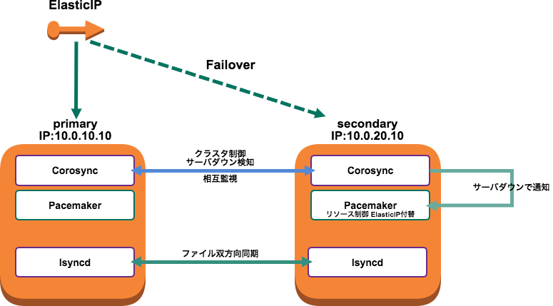 Pacemaker + Corosync + ElasticIP on AmazonLinux #pacemaker - Qiita
