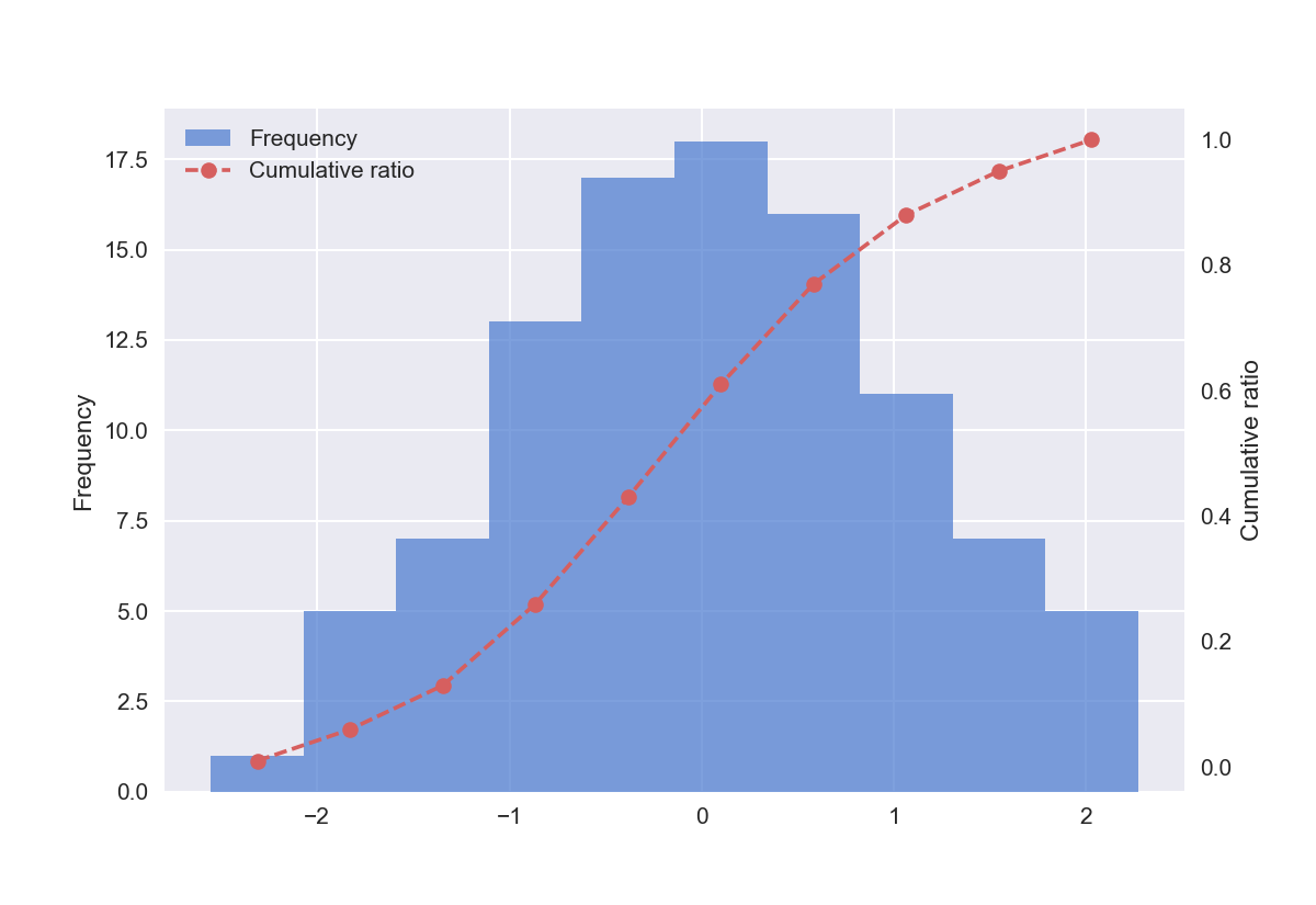 Add Cumulative Ratio To Matplotlib Histogram
