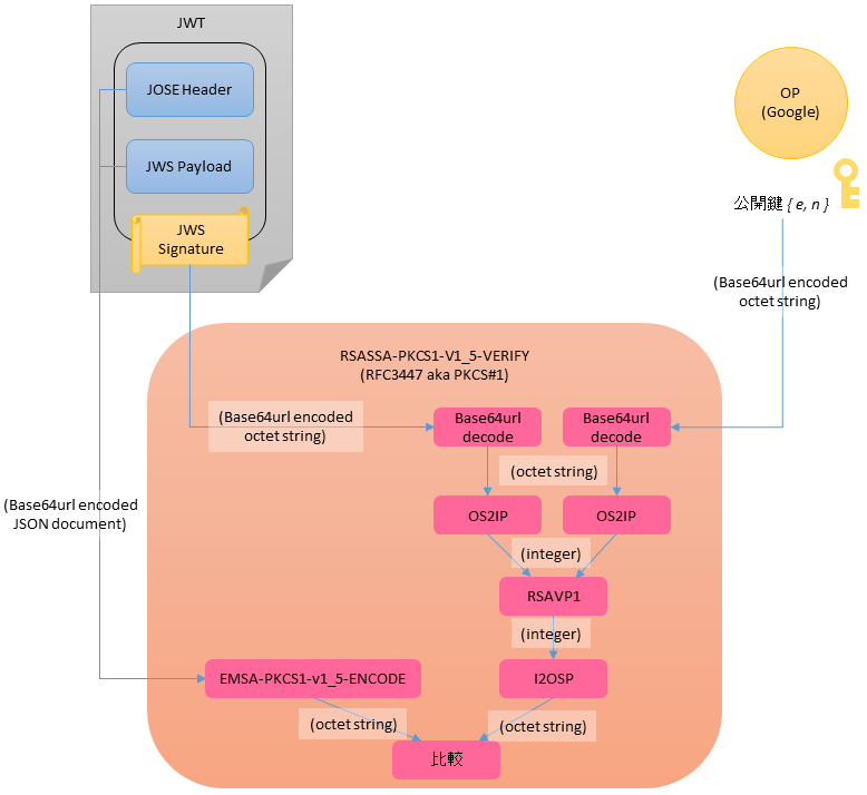OpenID Connect の JWT の署名を自力で検証してみると見えてきた公開鍵暗号の実装の話 #認証 - Qiita