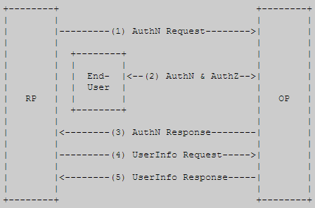 OpenID Connect の JWT の署名を自力で検証してみると見えてきた公開鍵暗号の実装の話 #認証 - Qiita