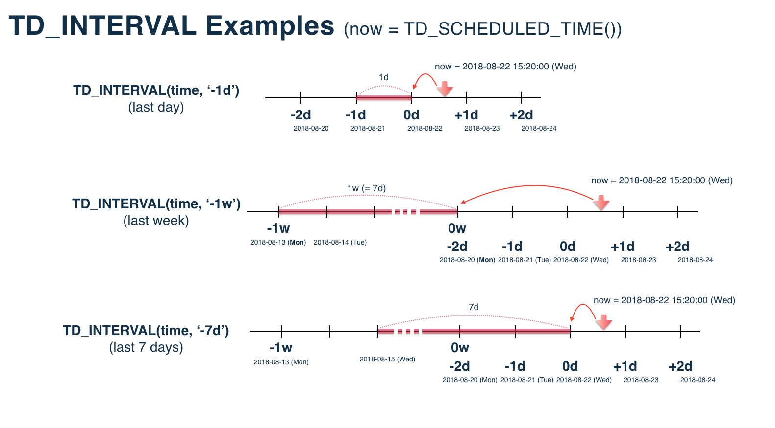 『優しく学ぶ Treasure Data』その① 〜日付関数（DATE UDF）を理解しよう〜 #SQL - Qiita