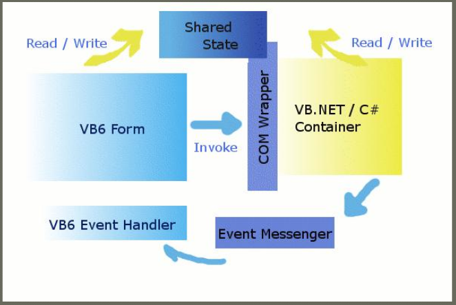 VisualBasic6.0のシステムのリスクと.NET への移行方法についての考察 #.NET - Qiita