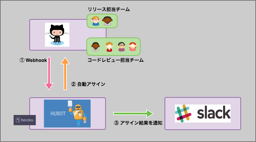 HubotにGitHubのプルリクエストを自動でアサインさせる #Slack - Qiita