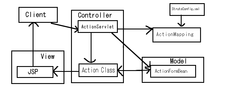 Strutsについて #Java - Qiita