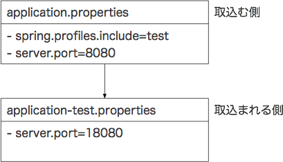 Spring Boot の application.properties (yml) でプロパティが重複したときの挙動 #Java - Qiita