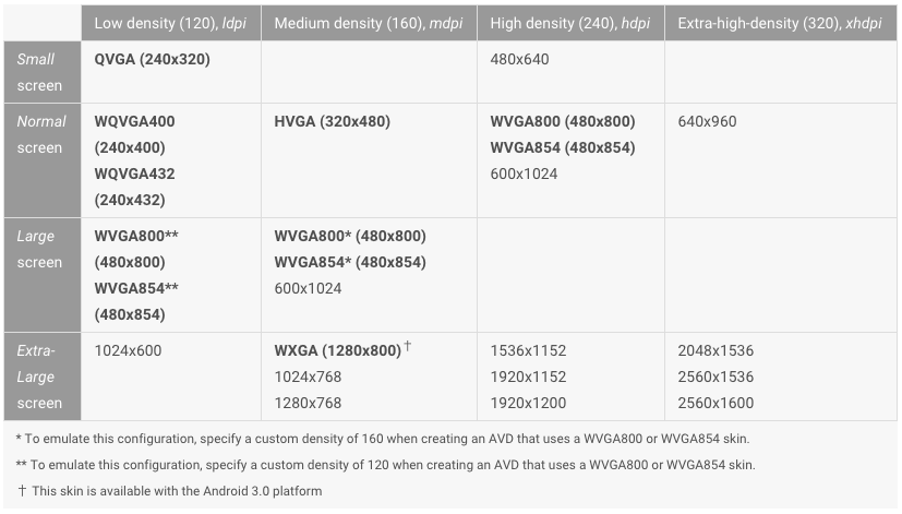 Screen Sizes and Densities(Dashboards)の読み方 #Android - Qiita