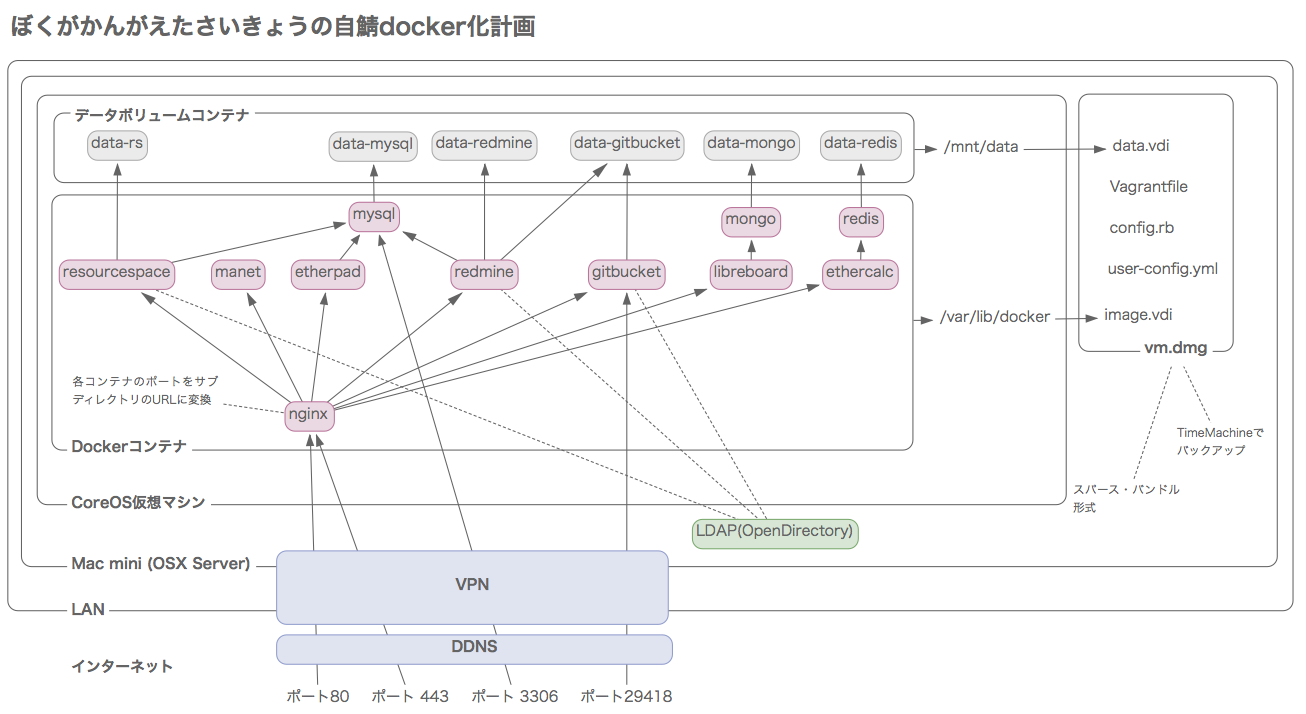 Vagrant・CoreOS・Dockerでインフラ素人が自宅サーバを立てた話 #MacOSX - Qiita