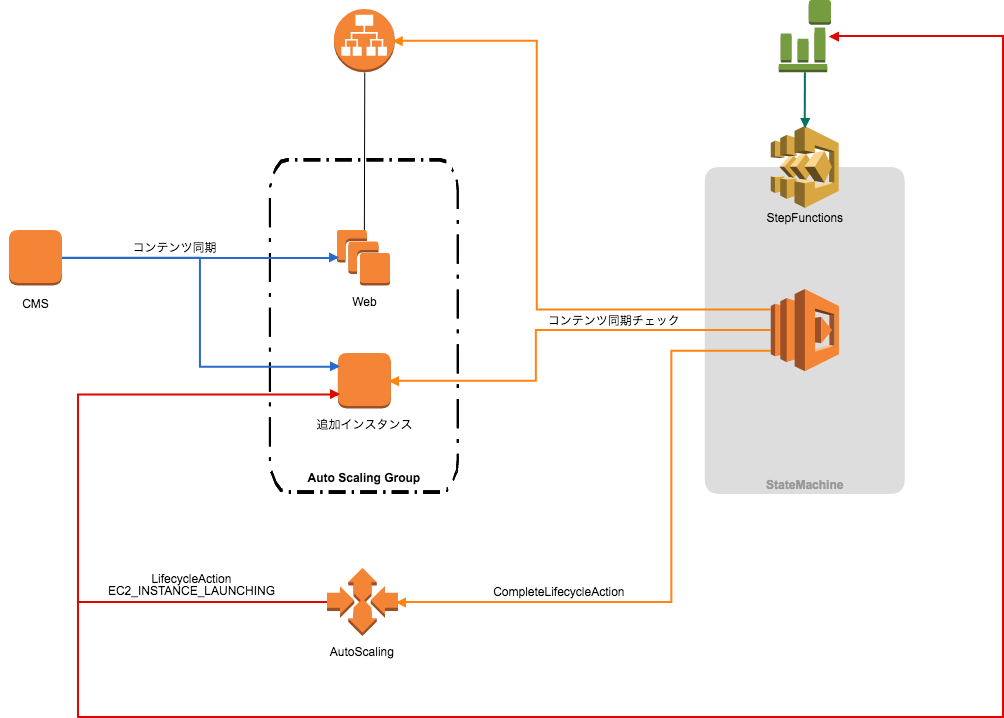 AutoScalingのライフサイクルフックでStepFunctionsを呼び出して処理を行う #AWS - Qiita