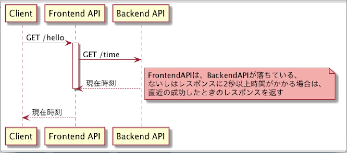 Spring Bootでcircuit Breakerhystrixを使ってみる Springboot Qiita