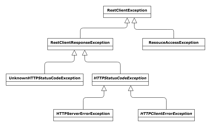【Spring】RestTemplateが投げる例外クラスまとめ #spring - Qiita