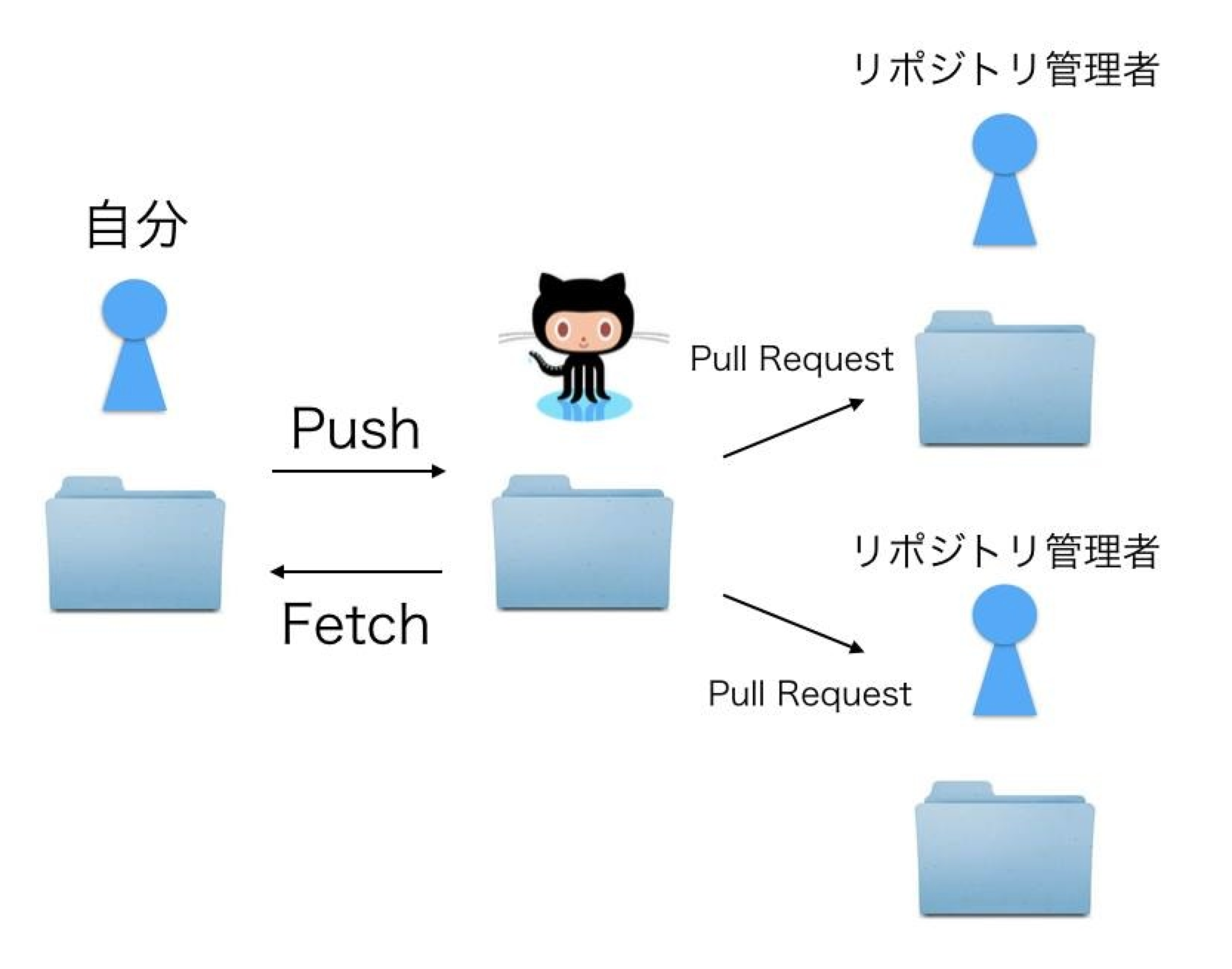 TOWERからGithubへのPullRequest方法 #GitHub - Qiita