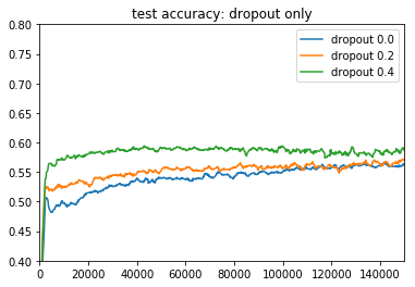 Deep LearningにおけるBatch Normalizationの理解メモと、実際にその効果を見てみる #Python - Qiita
