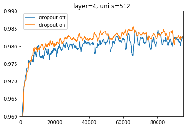Deep LearningにおけるDropoutの理解メモと、実際にどう効いているのか見てみる #DeepLearning - Qiita