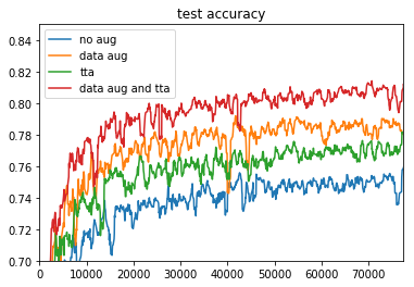 cifar10 で Test Time Augmentation (TTA) の実験 #Python - Qiita