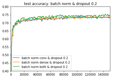Deep LearningにおけるBatch Normalizationの理解メモと、実際にその効果を見てみる #Python - Qiita