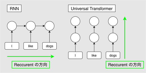 Universal Transformers を使ってみた (その1) #Python - Qiita