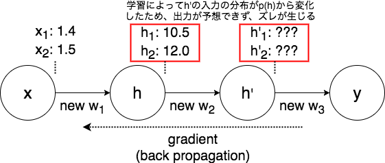 Deep LearningにおけるBatch Normalizationの理解メモと、実際にその効果を見てみる #Python - Qiita
