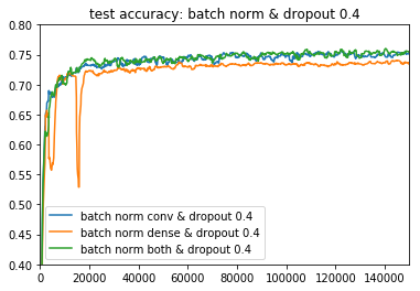 Deep LearningにおけるBatch Normalizationの理解メモと、実際にその効果を見てみる #Python - Qiita