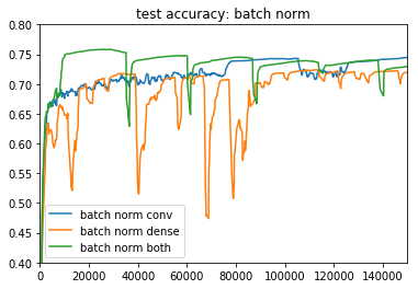 Deep LearningにおけるBatch Normalizationの理解メモと、実際にその効果を見てみる #Python - Qiita